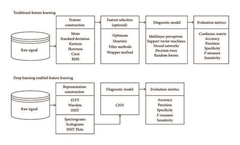 Process Of Representations For Time Frequency Analysis Download