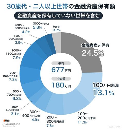【元銀行員が気づいた】貯蓄が多い人に共通する習慣3選。年代別の貯蓄平均・中央値つき 2ページ目 limo くらしとお金の経済メディア