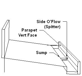 SIZING BOX GUTTER WITH SUMP AND SIDE OVERFLOW