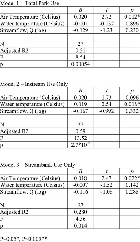 A Multiple Regression Model Indicates That Air Temperature Is The Most