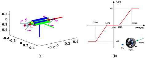 Energy Efficient Configuration And Control Allocation For A Dynamically Reconfigurable