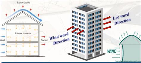 Derivation Of Wind Loads To Asce Code For Buildings Structures Centre