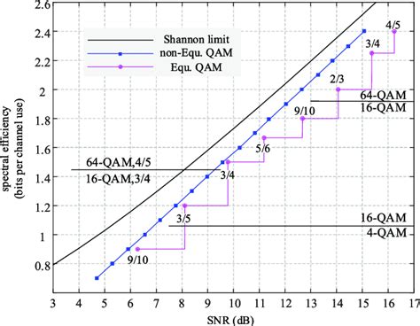 Spectral Efficiency Comparison Between Probabilistic Constellation