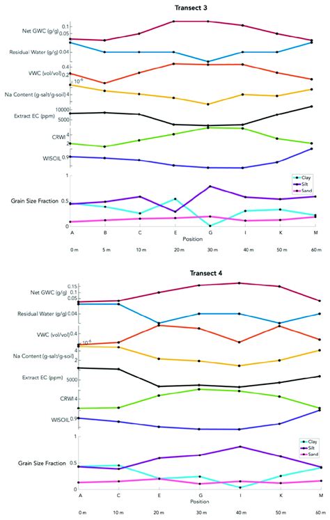 Ground Truth Data Summary For The Two Sampling Transects Crossing The