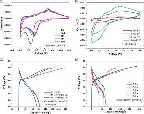 A Cv Curves Of Graphite Sns Sns2 Nc Cf Dib At 1 Mv S⁻¹ B Cv Curves