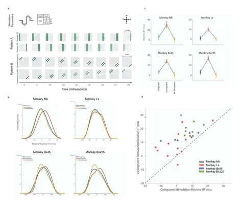 Effect Of Spatio Temporal Stimulation On Reaction Time A The Stimulus Download Scientific