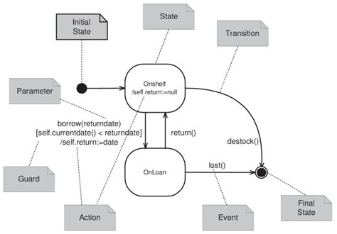 2 shows the same statemachine model marked up with some of the