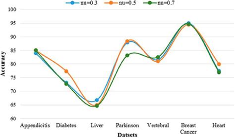 statistics of average accuracy for varying ϑ values for ffnn