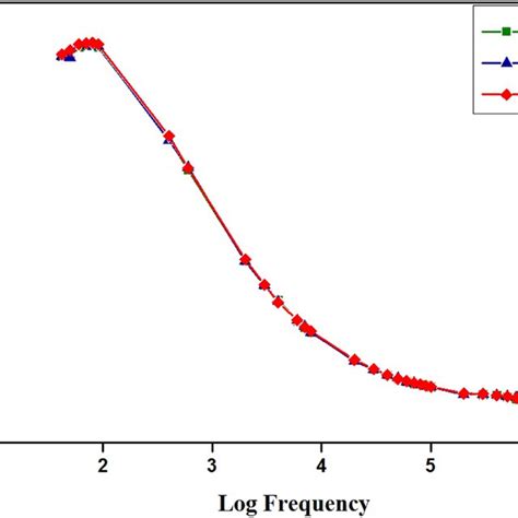 Log Frequency Vs Dielectric Loss Download Scientific Diagram