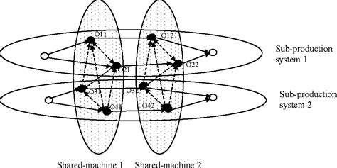 Figure 1 From A Distributed Scheduling Methodology For A Two Machine Flowshop Using Cooperative