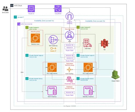 Understanding Cidr Blocks In Aws Cloud Networking By Alex Bigzaad Medium