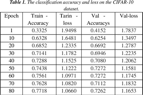 Table 1 From Implementation Of The Swin Transformer And Its Application In Image Classification
