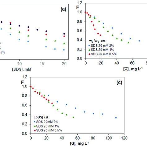 Evolution Fluorescence Of Vitamin B 2 F For G Sds Dispersions As A