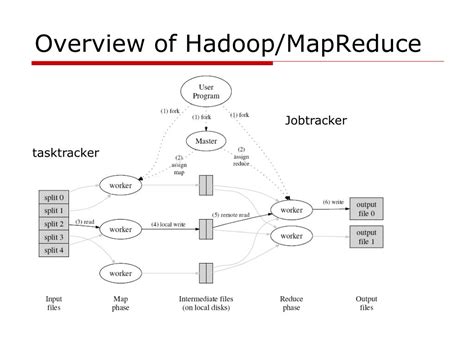 Ppt Cloud Computing Mapreduce 1 Powerpoint Presentation Free