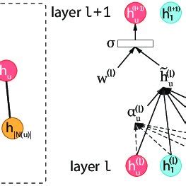 The Graphical Model Of The Single Convolutional Layer Using Attention Download Scientific