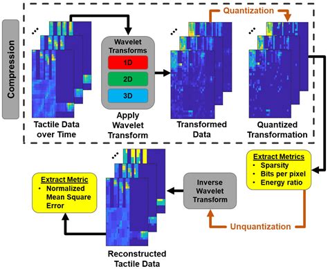 Wavelet Transforms Significantly Sparsify And Compress Tactile Interactions