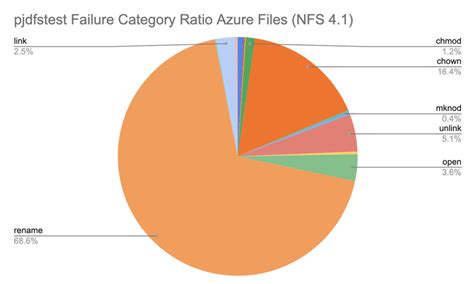 Posix Compatibility Comparison Among Four File Systems On The Cloud Juicefs Blog