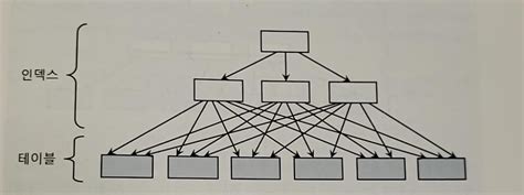 친절한 Sql 인덱스 튜닝