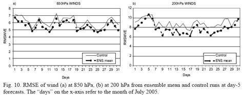 Ensemble Spread And Systematic Errors In The Medium Range Predictions During The Indian Summer