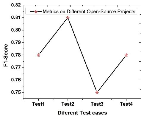 Figure 3 From Automated Identification And Prioritization Of Self Admitted Technical Debt Using