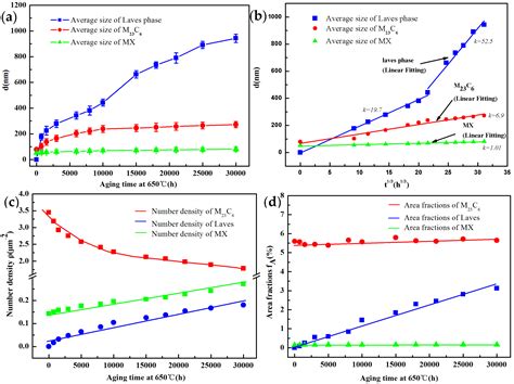 Effect Of Long Term Thermal Aging On Microstructure Evolution And Creep Deformation Behavior Of
