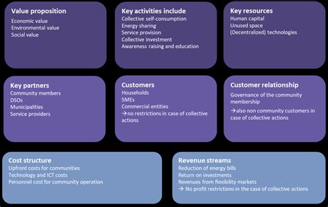 Business Model Canvas For Energy Communities And Collective Energy Actions Download Scientific