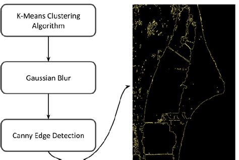 Flow Chart Outlining The Shoreline Detection Algorithm We First Download Scientific Diagram
