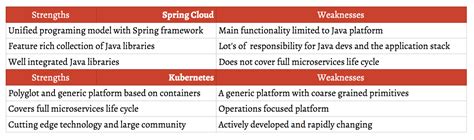 Spring Cloud For Microservices Compared To Kubernetes Red Hat Developer