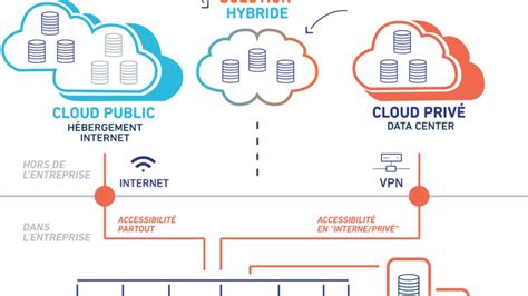 Cloud Public Cloud Privé Et Cloud Hybride Où Est La Différence