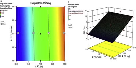 Two Dimensional Contour Plot A And Three Dimensional Response Surface