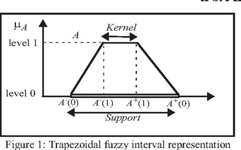 Figure 1 From An Interval Approach For Fuzzy Linear Regression With