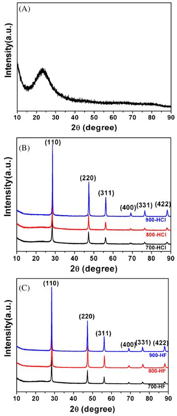 xrd patterns of the pristine sio2 a 700‐hcl 800‐hcl 900‐hcl b
