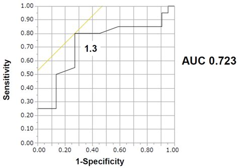 The Cut Off Pulmonary Artery Pulsatility Index For Hemolysis Was Download Scientific Diagram