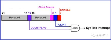 如何开关systick定时器的中断使能？ Csdn博客
