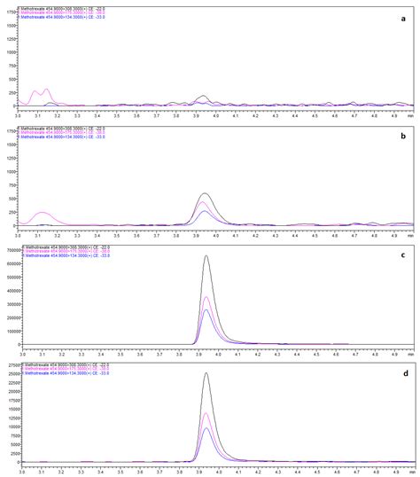 Toxicological Aspects Of Methotrexate Intoxication Concentrations In