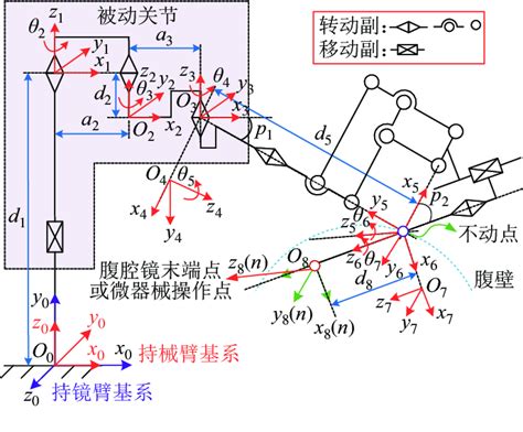 The Kinematics Coordinate System Of Robotic Arm Download Scientific
