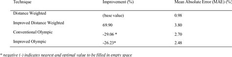 Performance Evaluation Of Various Interpolation Methods Download Table