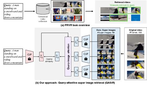 Figure From Vision Language Models Learn Super Images For Efficient Partially Relevant Video