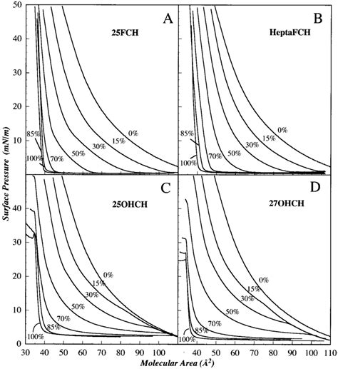 Surface A Isotherms Of Binary Mixtures Of 25fch Heptafch 25ohch Download Scientific Diagram