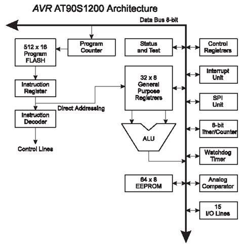 at90s1200 8 ми разрядный avr® микроконтроллер с 1 Кбайт flash памятью