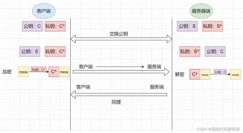 linux网络——加密原理 linux网站加密 csdn博客