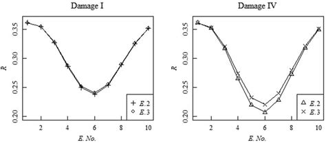 Structural Robustness R Of Different Elements E No With The