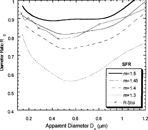 Figure 1 From Calibration Of The Passive Cavity Aerosol Spectrometer Probe Estimation Of