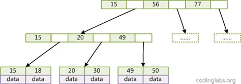 Mysql索引分类及实现原理 博客园