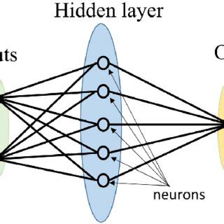 Block Diagram Of A Neural Network Download Scientific Diagram