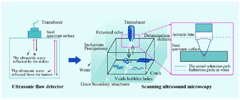 Testing Principle Of The Ultrasonic Instrument Download Scientific