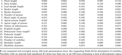seventeen quantitative morphological variables and their k statistic