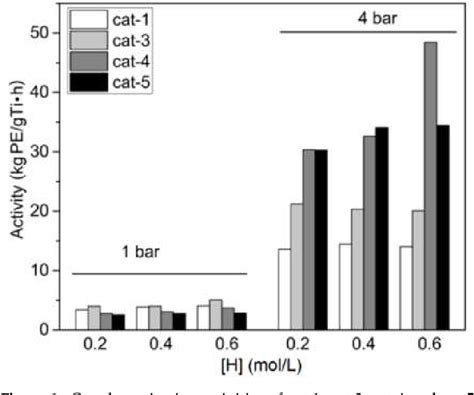 Figure 1 From Ticl4 Mgcl2 Mcm 41 Bi Supported Ziegler Natta Catalyst
