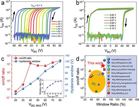 Electrical Storage Performance Of The Fgfet A B Transfer Curves Of