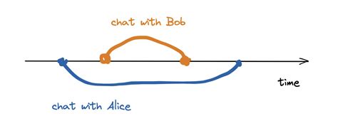 React 18 New Features Concurrent Rendering Automatic Batching And More